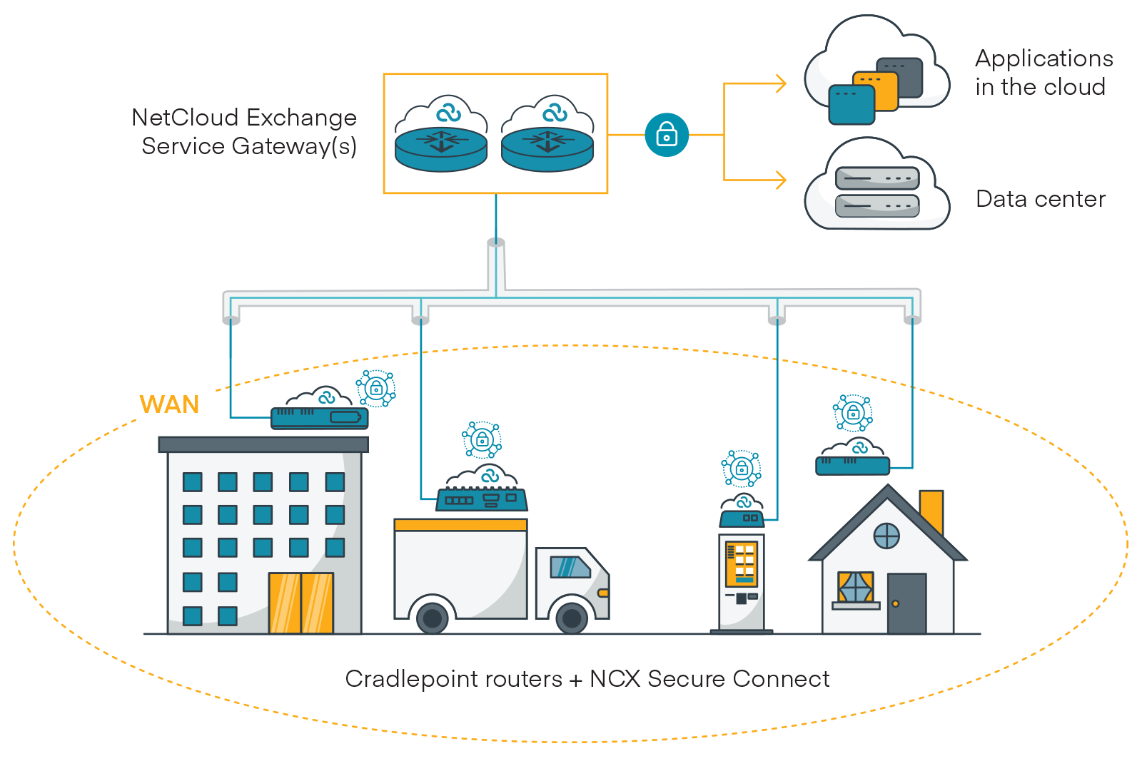 NetCloud Exchange Secure Connect | Zero Trust | Cradlepoint