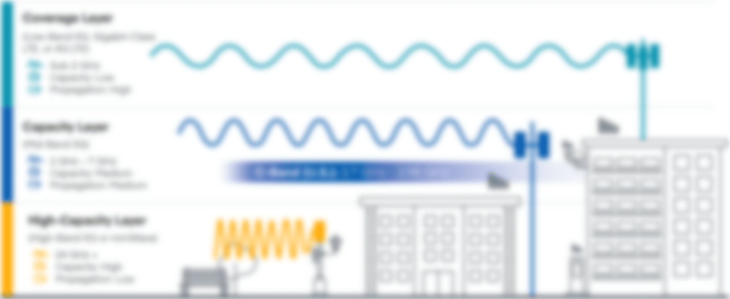 5G Spectrum Layers | Cradlepoint