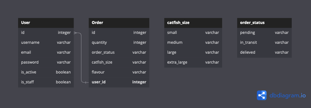 GitHub - johndiginee/smoked-catfish-delivery-api: This repository ...