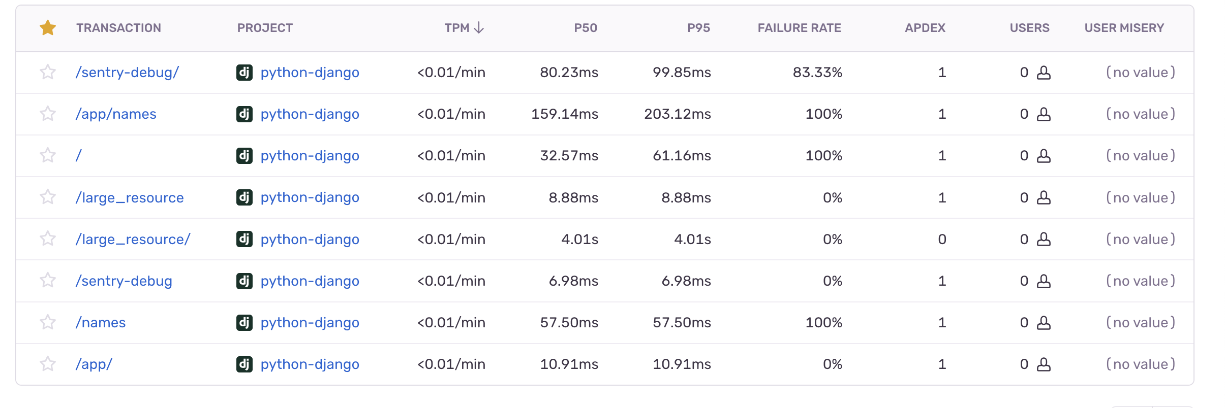 Github Johndigineemonitoring Django Application Performance Errors With Sentry Monitoring