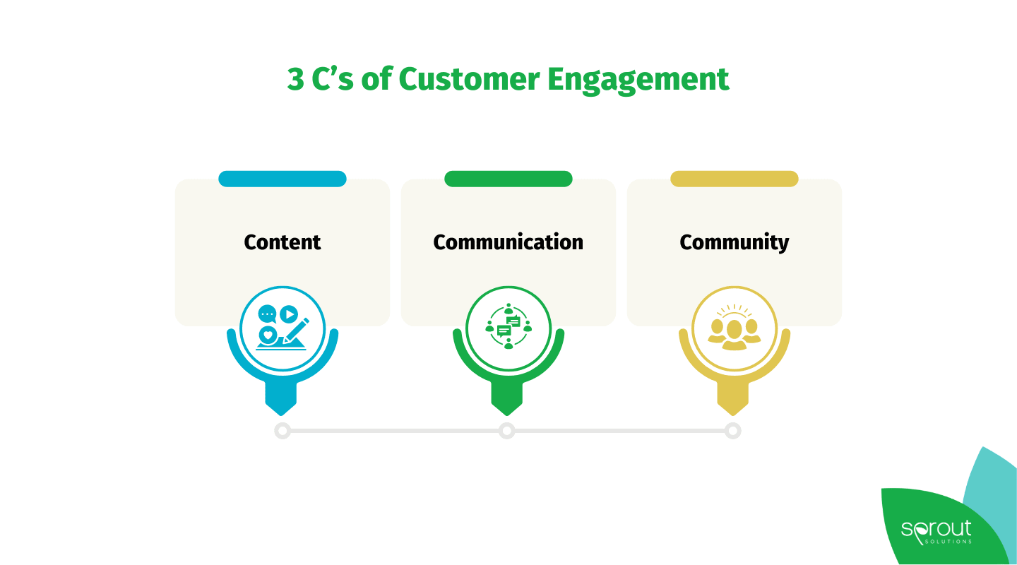 How to Create a Customer Engagement Strategy that Drives Results ...