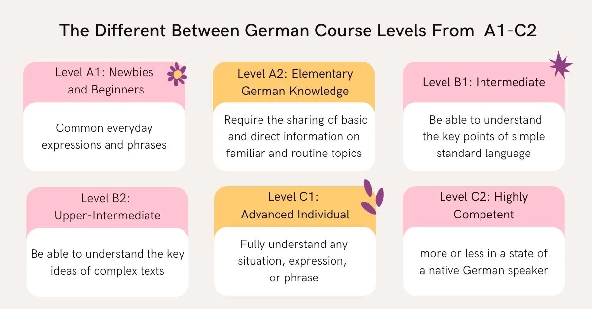 German Course Levels (A1-C2): Useful Information - Readle App - Learn ... German Course Levels (A1-C2): Useful Information - Readle App - Learn ...
