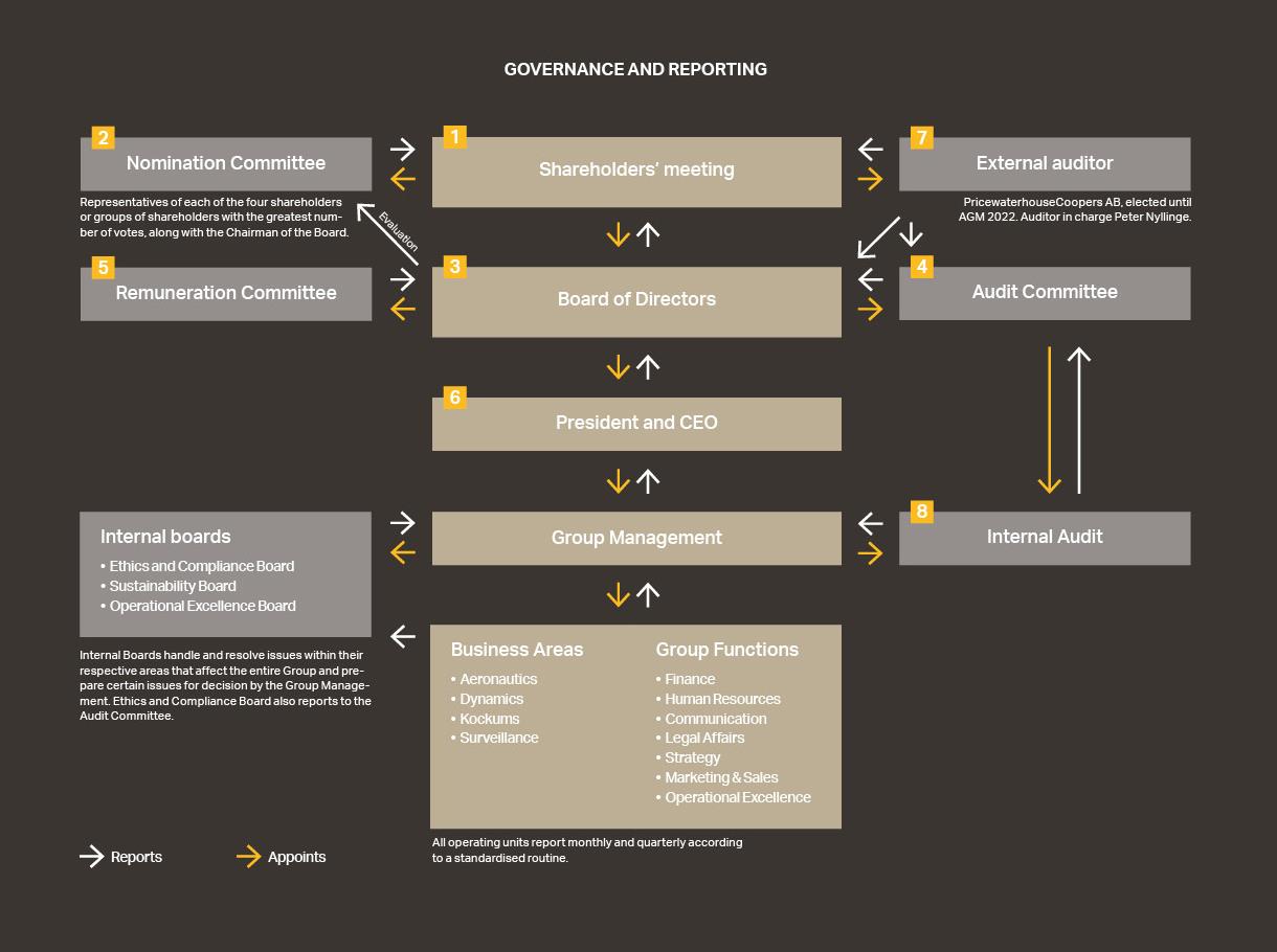 Corporate Governance | About | Saab