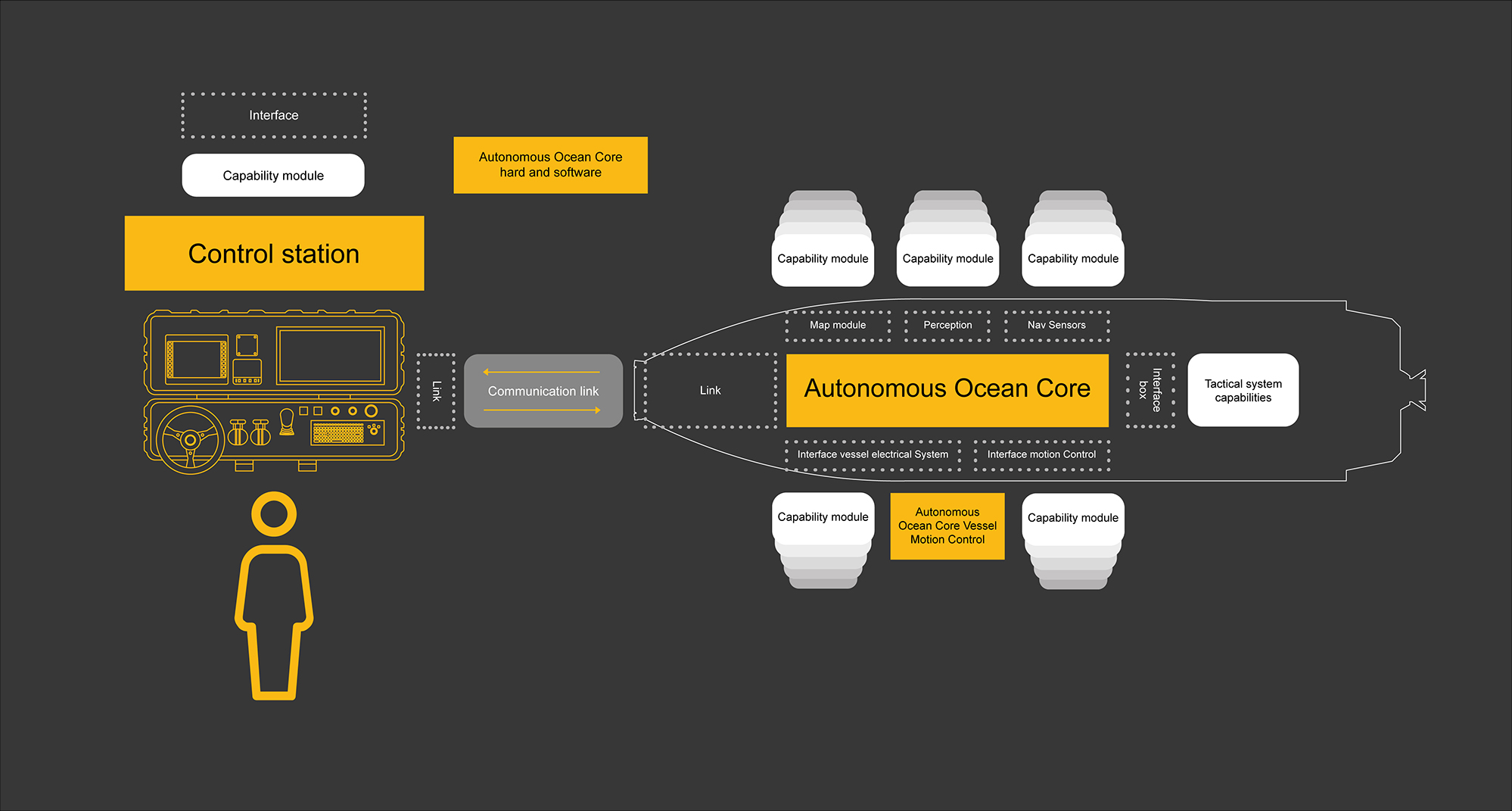 Autonomous Ocean Core