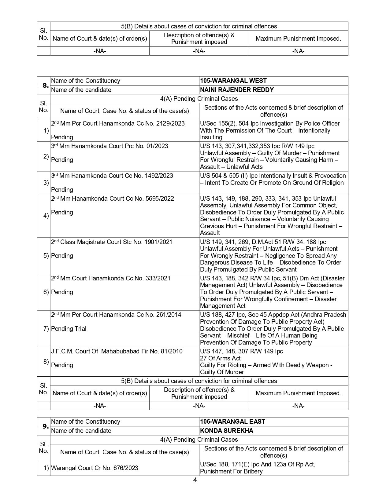 Declaration of INC candidates