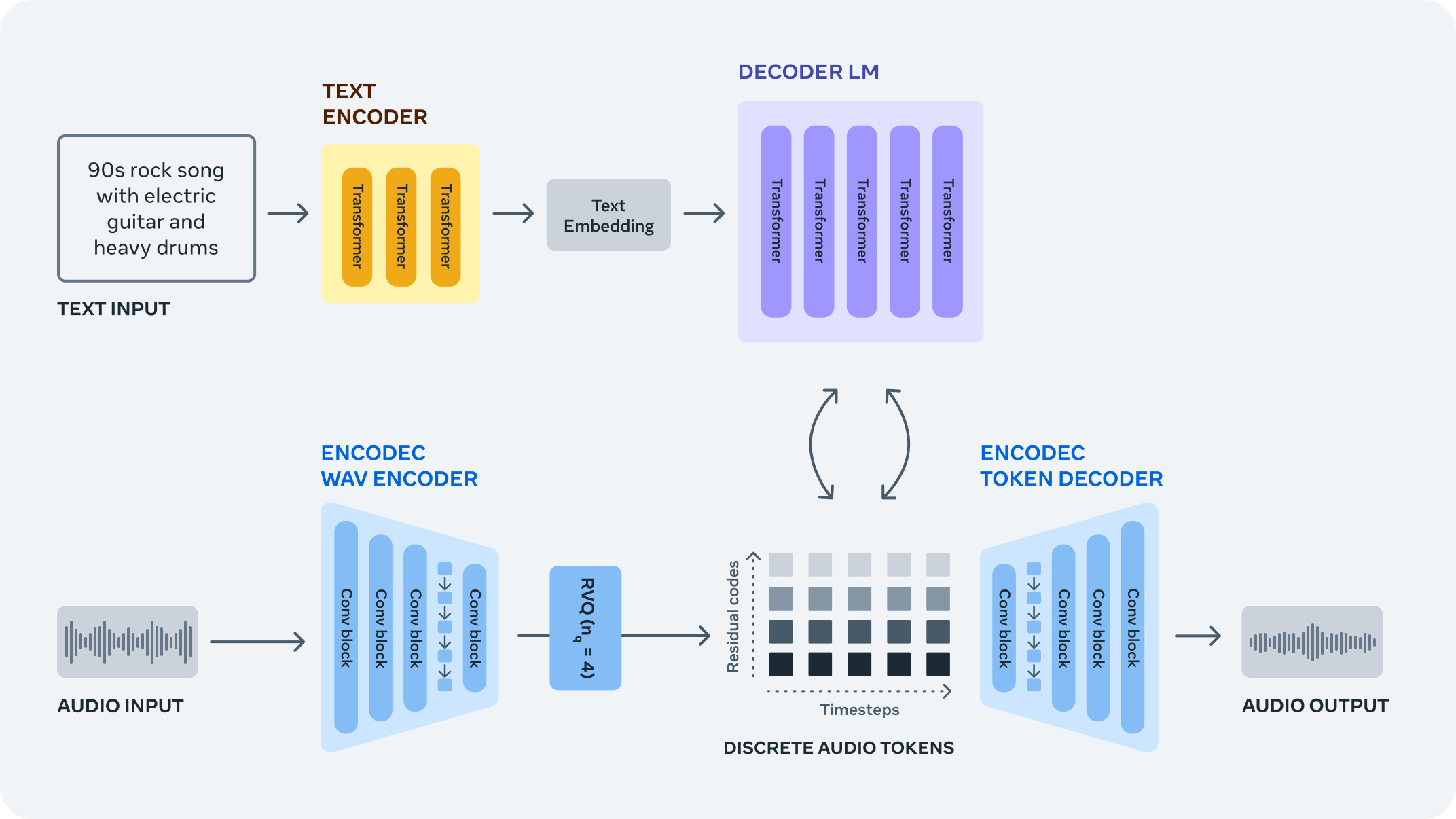 Meta Open Sources AudioCraft, A Generative AI That Can Create Music ...