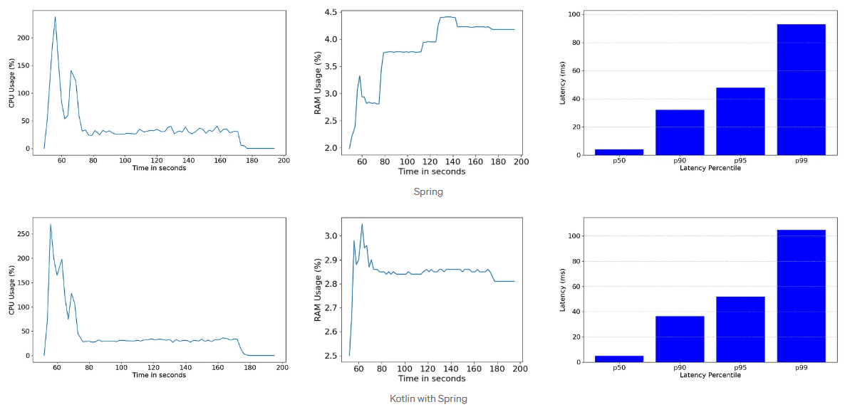 使用Go降低70%的基础设施成本Go性能炸裂！实测对比Go/Gin、Java/SpringBoot、Node/Nestj - 掘金