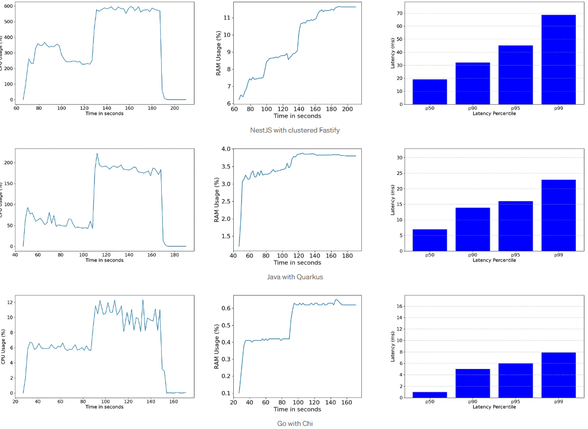 使用Go降低70%的基础设施成本Go性能炸裂！实测对比Go/Gin、Java/SpringBoot、Node/Nestj - 掘金