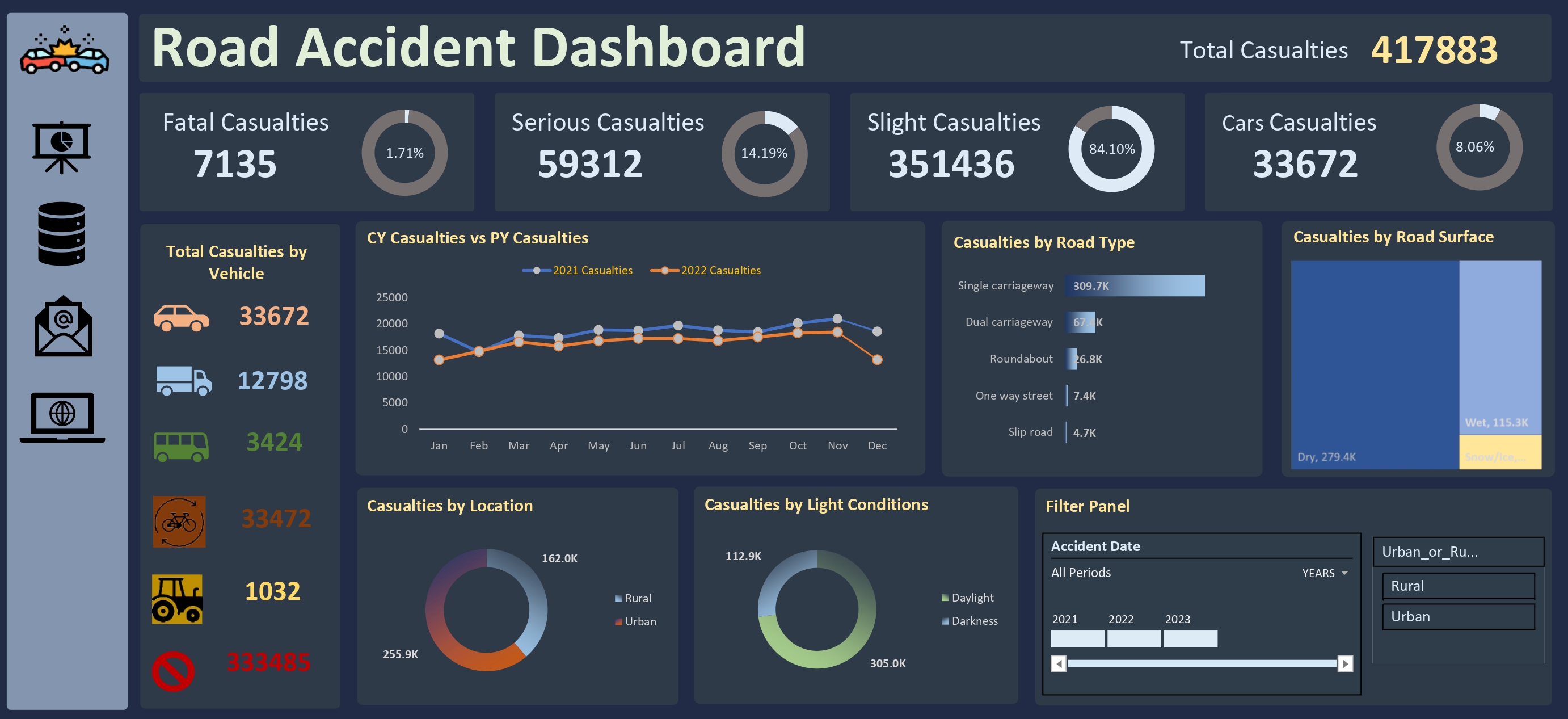 GitHub - Ranurathod234/Road-Accident-Analysis