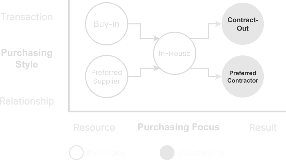 4 IT Outsourcing Phases You Need To Know