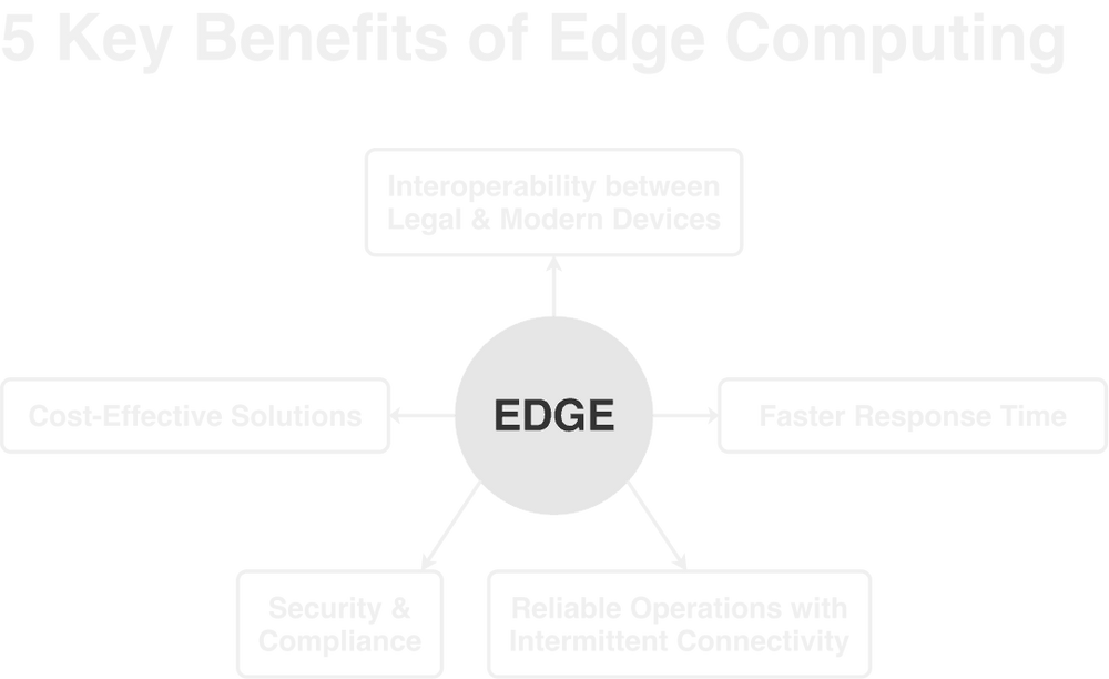 Edge Computing: A New Era of Performance and Efficiency
