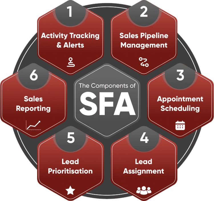 Meningkatkan Keuntungan Bisnis dengan Software SFA