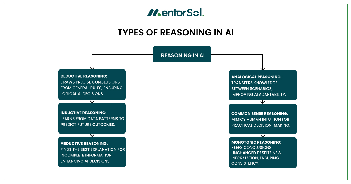 AI Reasoning Models Explained: Types Of Reasoning In AI