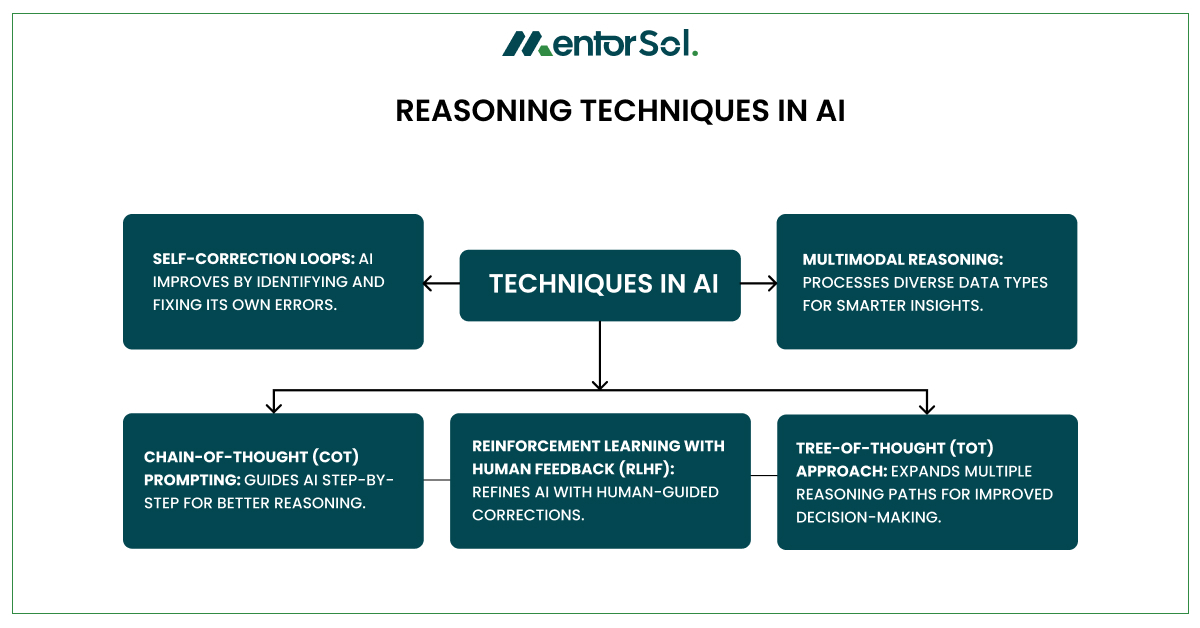 AI Reasoning Models Explained: Types Of Reasoning In AI
