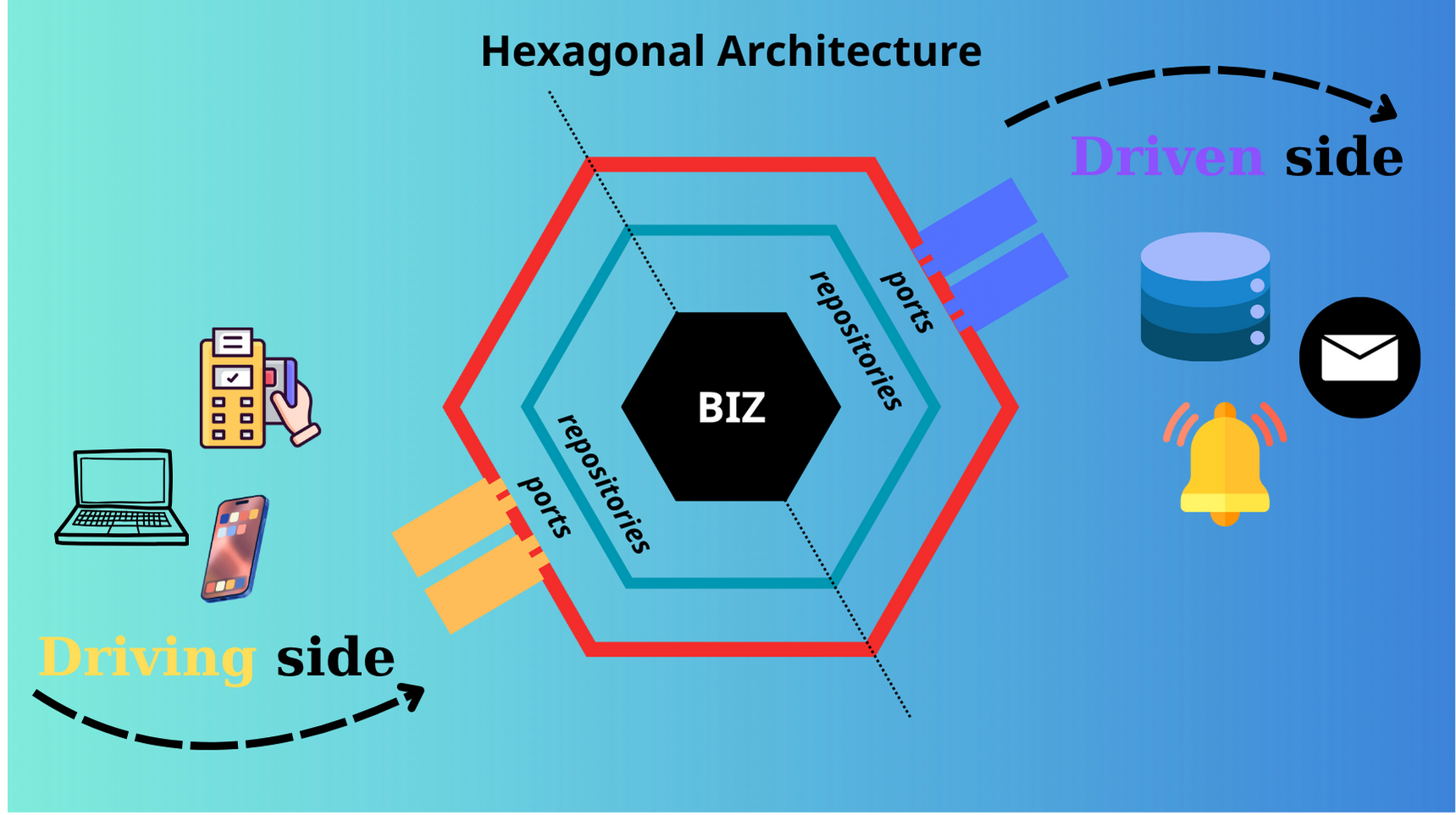 What is Hexagonal Architecture and its practical applications?