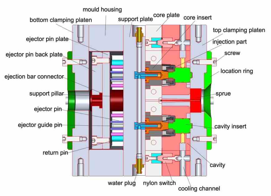 How to control injection molding part size? How to control injection molding part size?