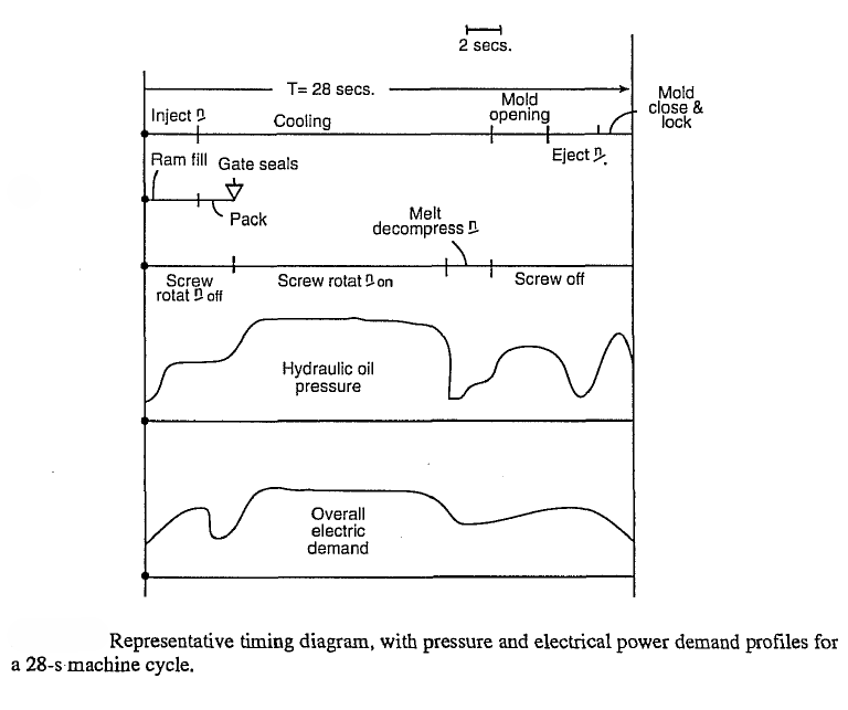 Operation Cycle of Injection Molding
