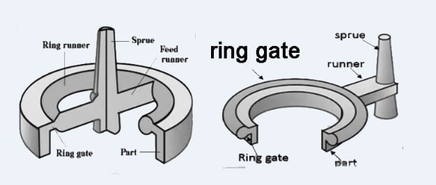 Sprues,runners and gates of plastic mold