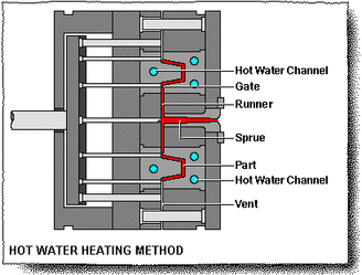 Mold Heating and Cooling – PIM Plastic Molding Company