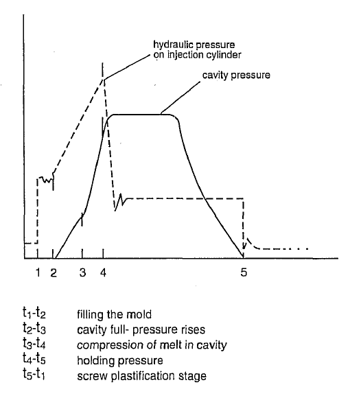 Operation Cycle of Injection Molding