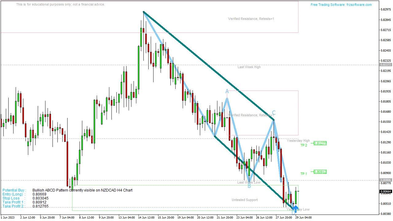 Bullish ABCD Pattern currently visible on NZDCAD H4 Chart. Get Our ...