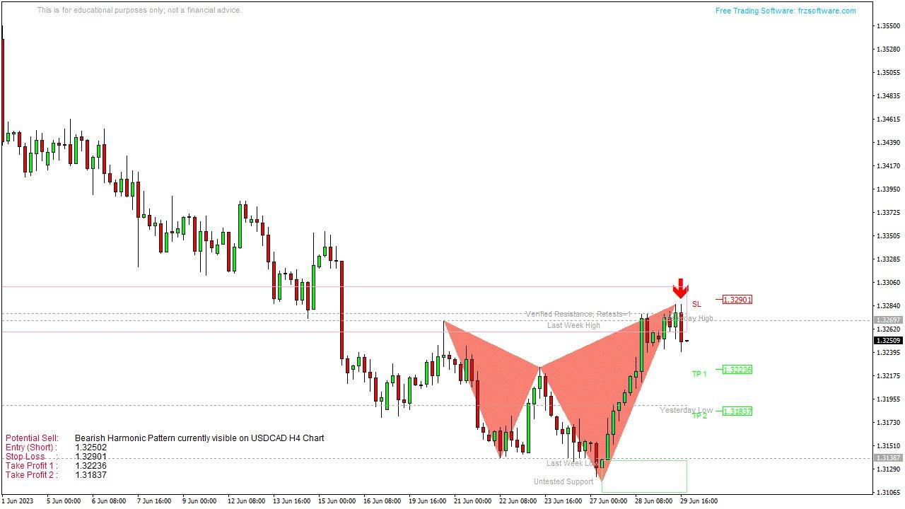 Bearish Harmonic Pattern currently visible on USDCAD H4 Chart. Get Our ...