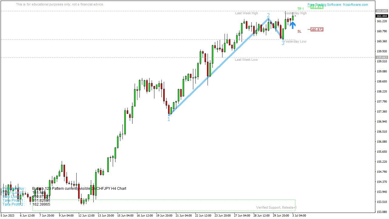 Bullish 123 Pattern currently visible on CHFJPY H4 Chart. Get Our ...