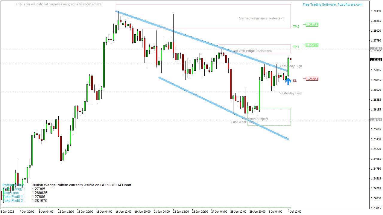 Bullish Wedge Pattern currently visible on GBPUSD H4 Chart. Get Our ...
