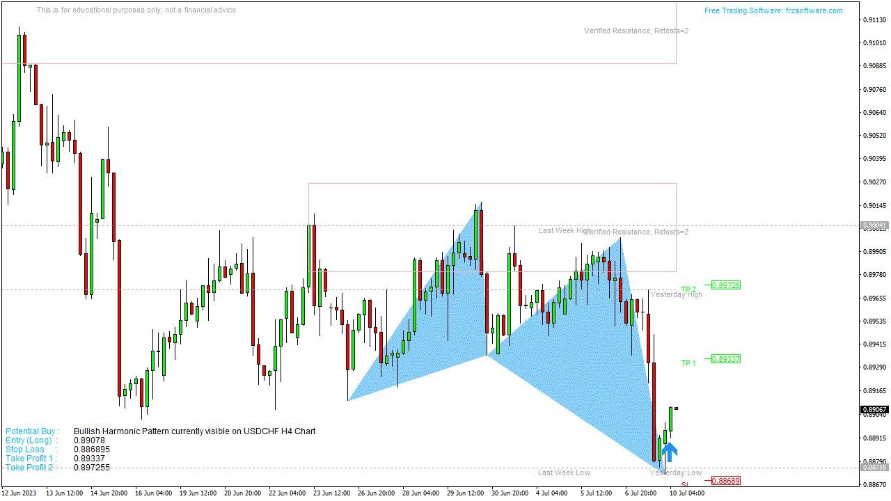 Bullish Harmonic Pattern currently visible on USDCHF H4 Chart. Get Our ...