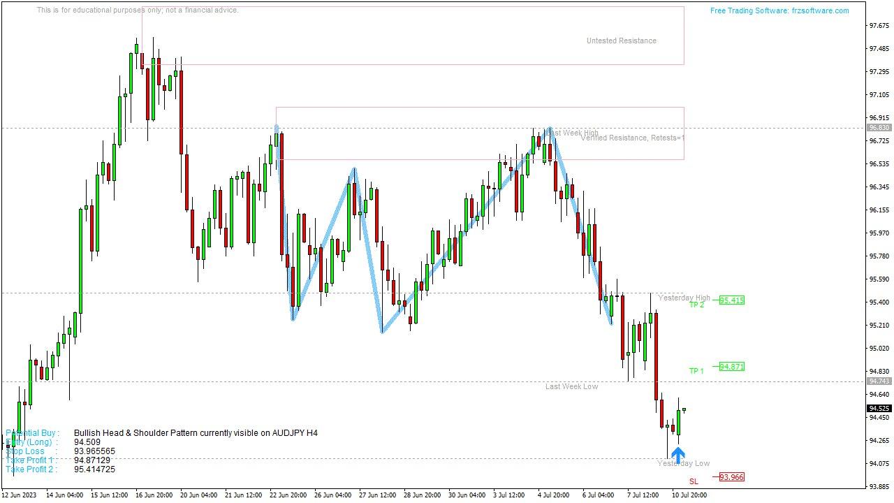 Bullish Head & Shoulder Pattern currently visible on AUDJPY H4 Chart ...