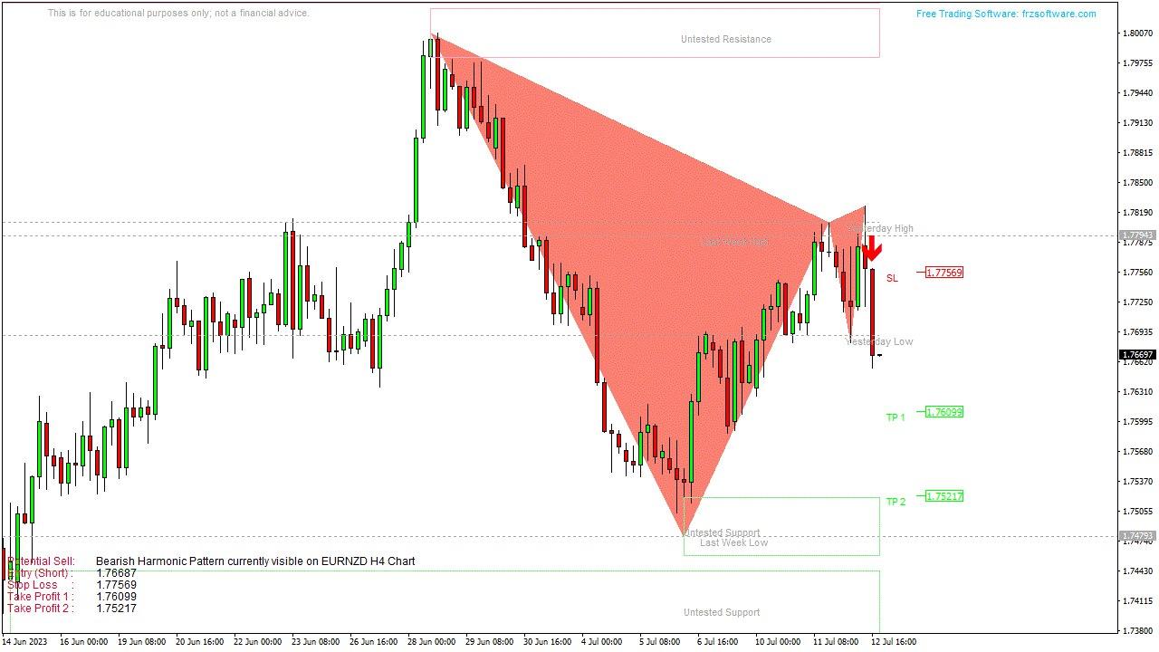 Bearish Harmonic Pattern currently visible on EURNZD H4 Chart. Get Our ...