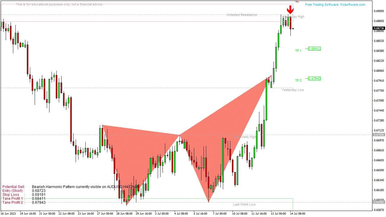 Bearish Harmonic Pattern currently visible on AUDUSD H4 Chart. Get Our ...