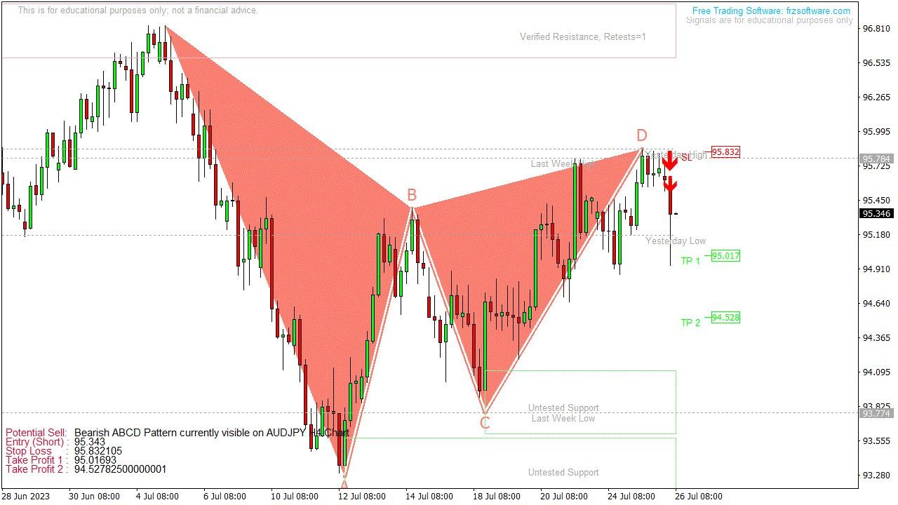 Bearish ABCD Pattern currently visible on AUDJPY H4 Chart. Copy our pro ...