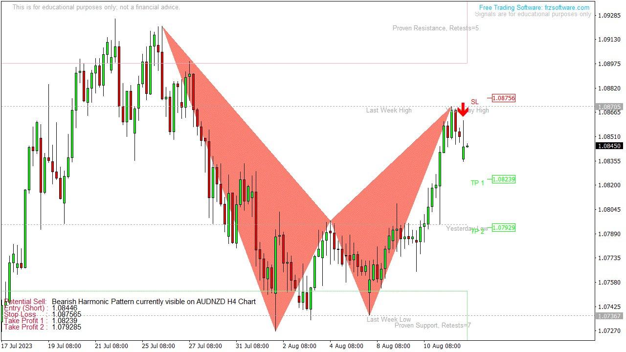 Bearish Harmonic Pattern currently visible on AUDNZD H4 Chart. Copy our ...