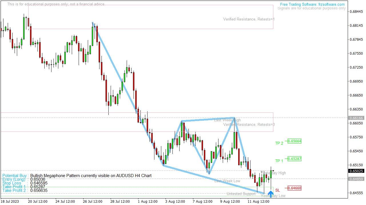Bullish Megaphone Pattern currently visible on AUDUSD H4 Chart. Copy ...