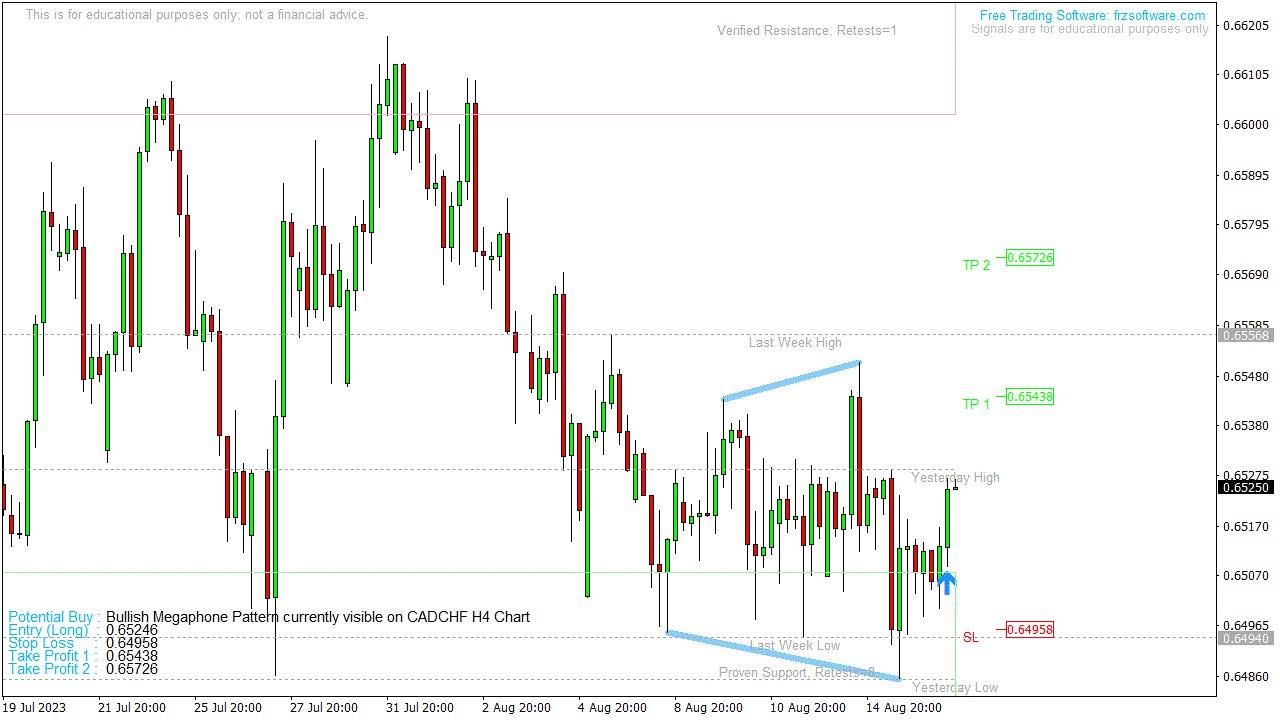 Bullish Megaphone Pattern currently visible on CADCHF H4 Chart. Copy ...