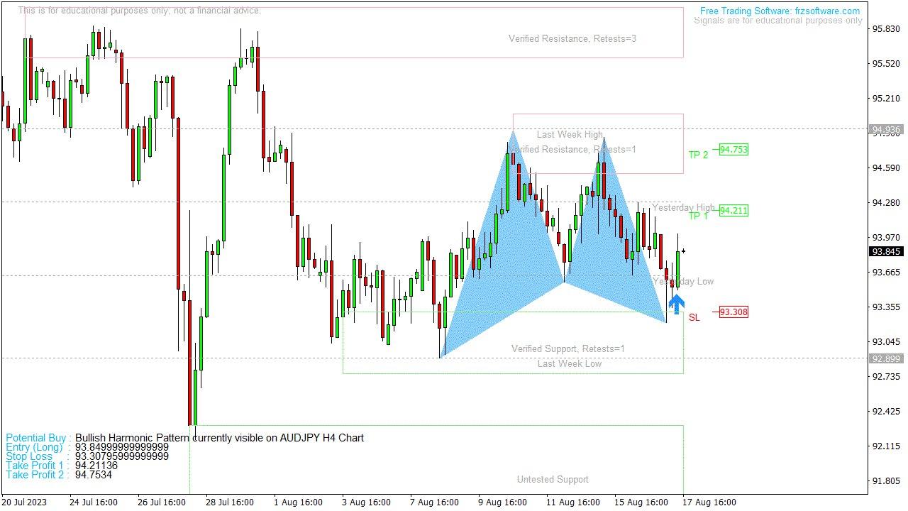 Bullish Harmonic Pattern currently visible on AUDJPY H4 Chart. Copy our ...