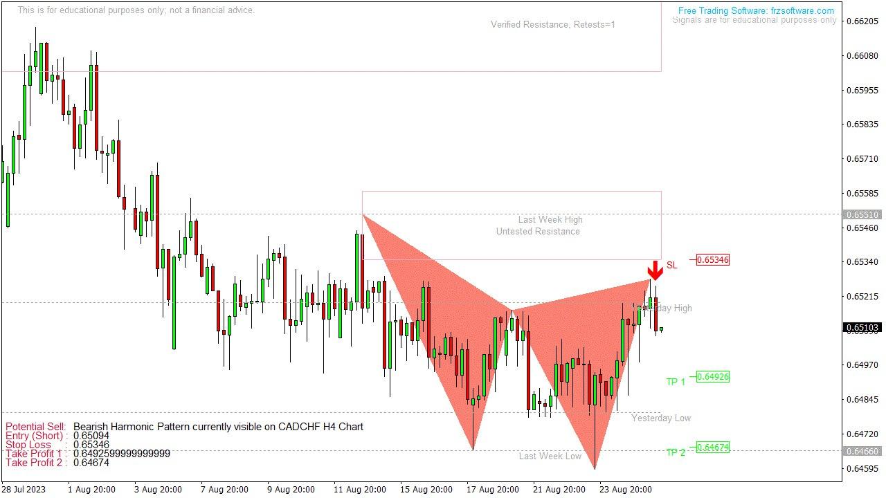 Bearish Harmonic Pattern currently visible on CADCHF H4 Chart. Copy our ...