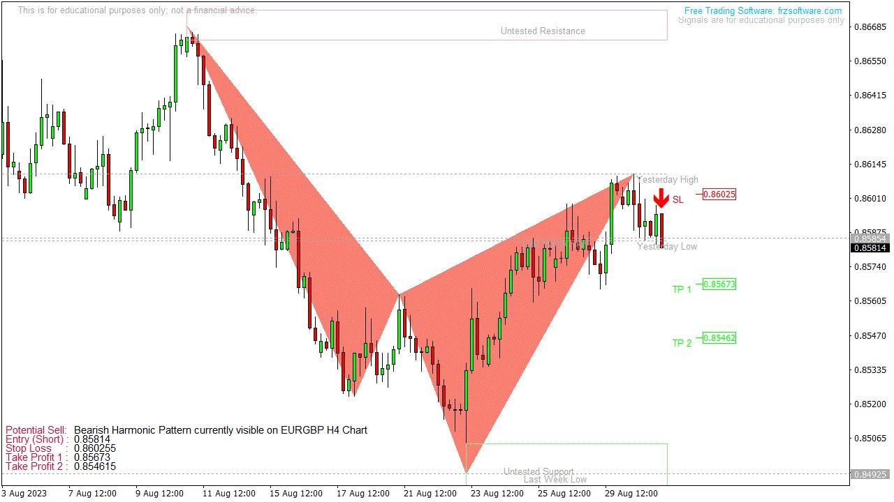 Bearish Harmonic Pattern currently visible on EURGBP H4 Chart. Copy our ...