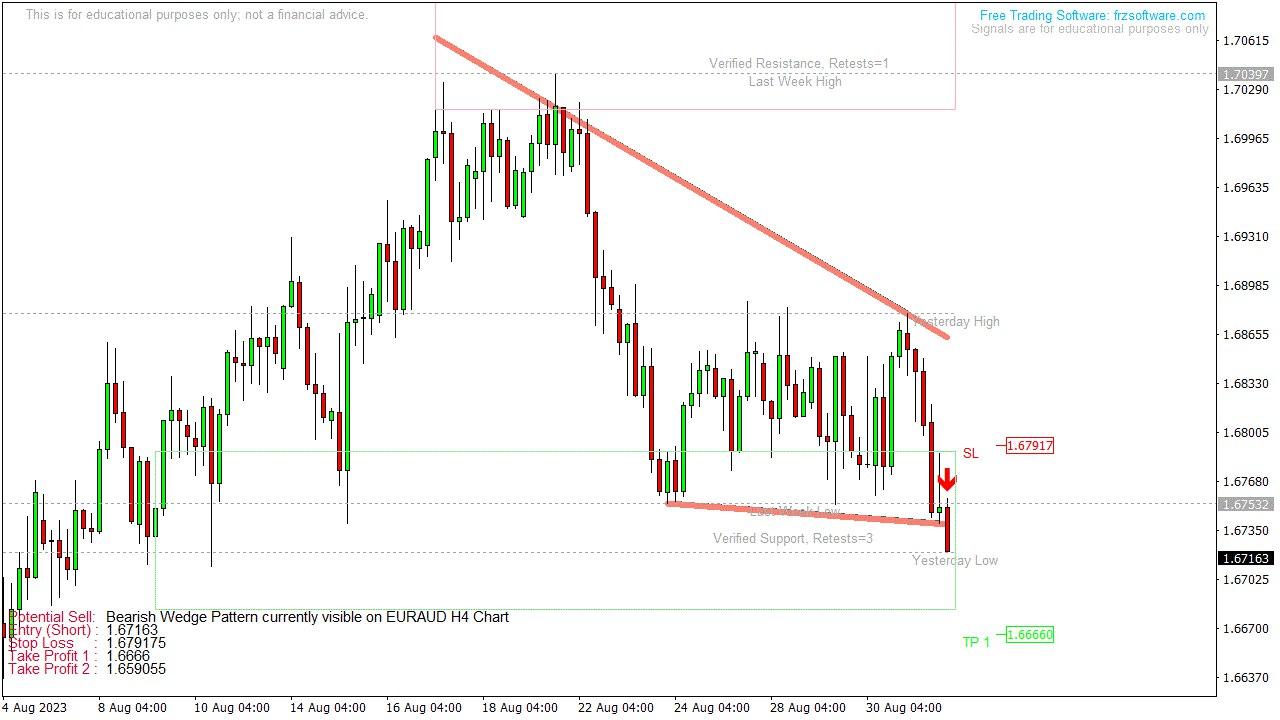 Bearish Wedge Pattern currently visible on EURAUD H4 Chart. Copy our ...
