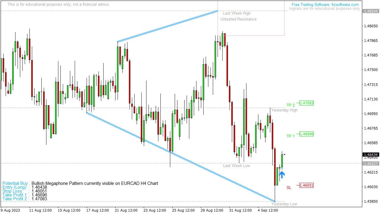 Bullish Megaphone Pattern currently visible on EURCAD H4 Chart. Copy ...