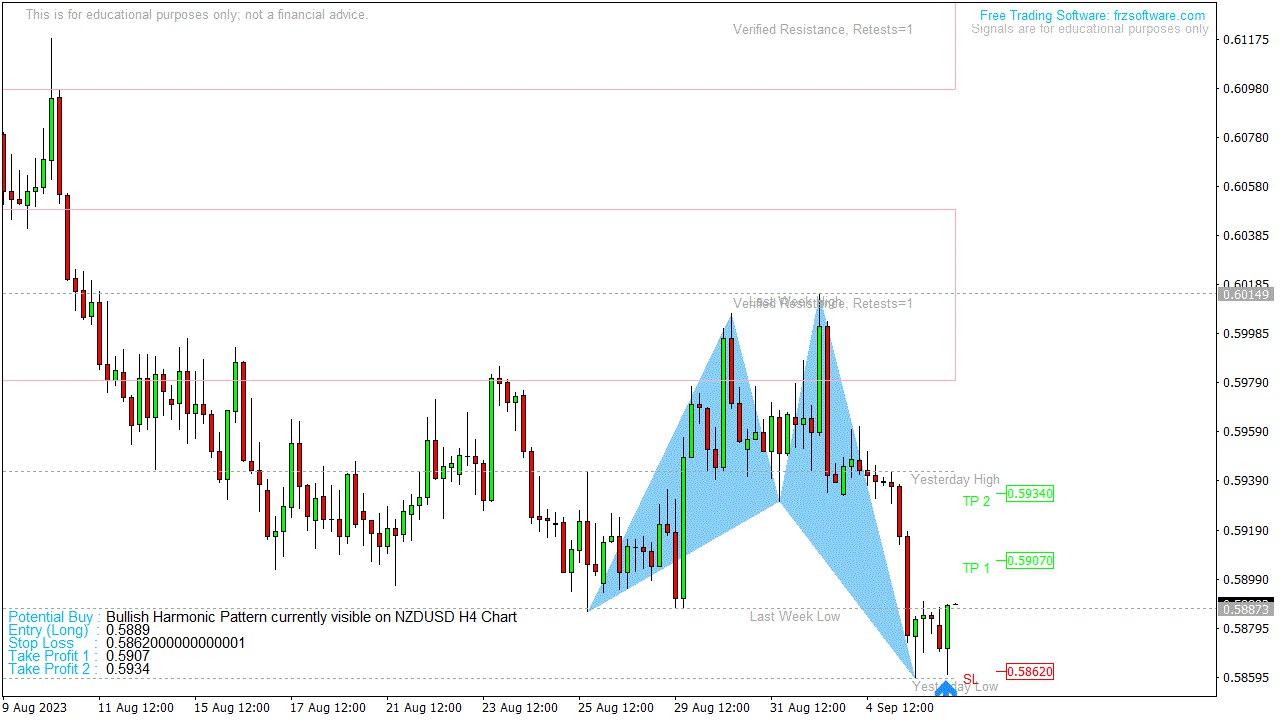 Bullish Harmonic Pattern currently visible on NZDUSD H4 Chart. Copy our ...