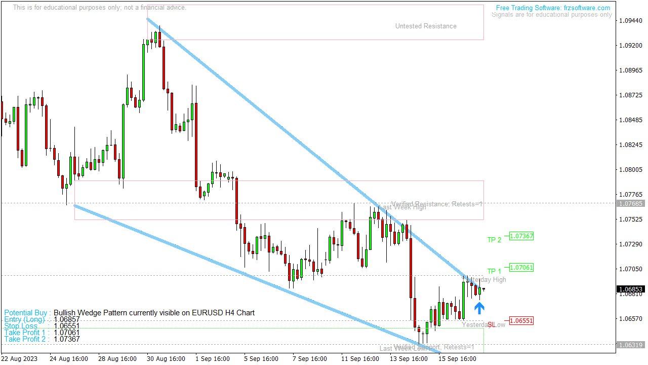 Bullish Wedge Pattern currently visible on EURUSD H4 Chart. Copy our ...