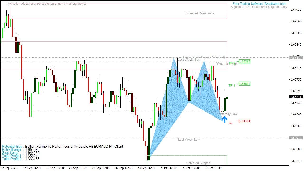 Bullish Harmonic Pattern currently visible on EURAUD H4 Chart. Copy our ...
