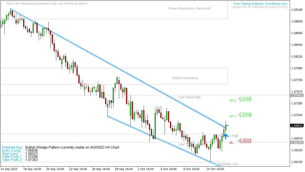 Bullish Wedge Pattern currently visible on AUDNZD H4 Chart. Copy our ...