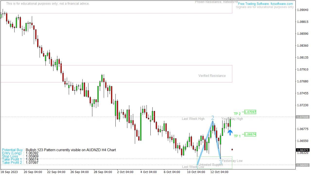 Bullish 123 Pattern currently visible on AUDNZD H4 Chart. Copy our pro ...