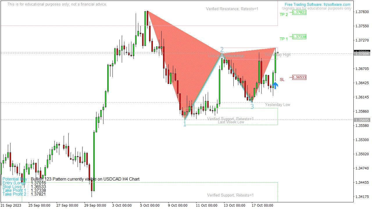 Bullish 123 Pattern currently visible on USDCAD H4 Chart. Copy our pro ...