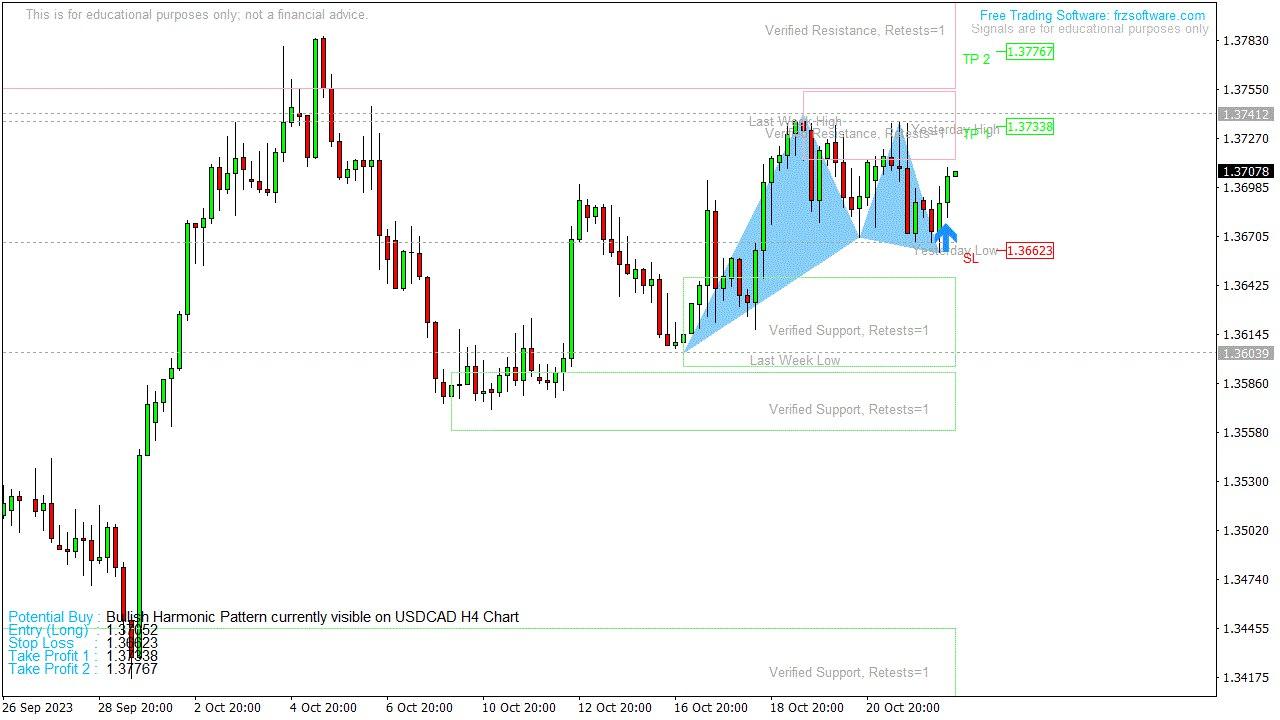 Bullish Harmonic Pattern currently visible on USDCAD H4 Chart. Copy our ...