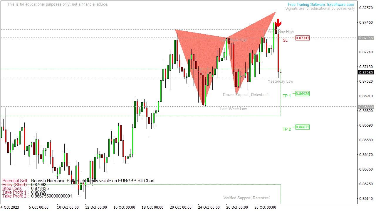 Bearish Harmonic Pattern currently visible on EURGBP H4 Chart. Copy our ...