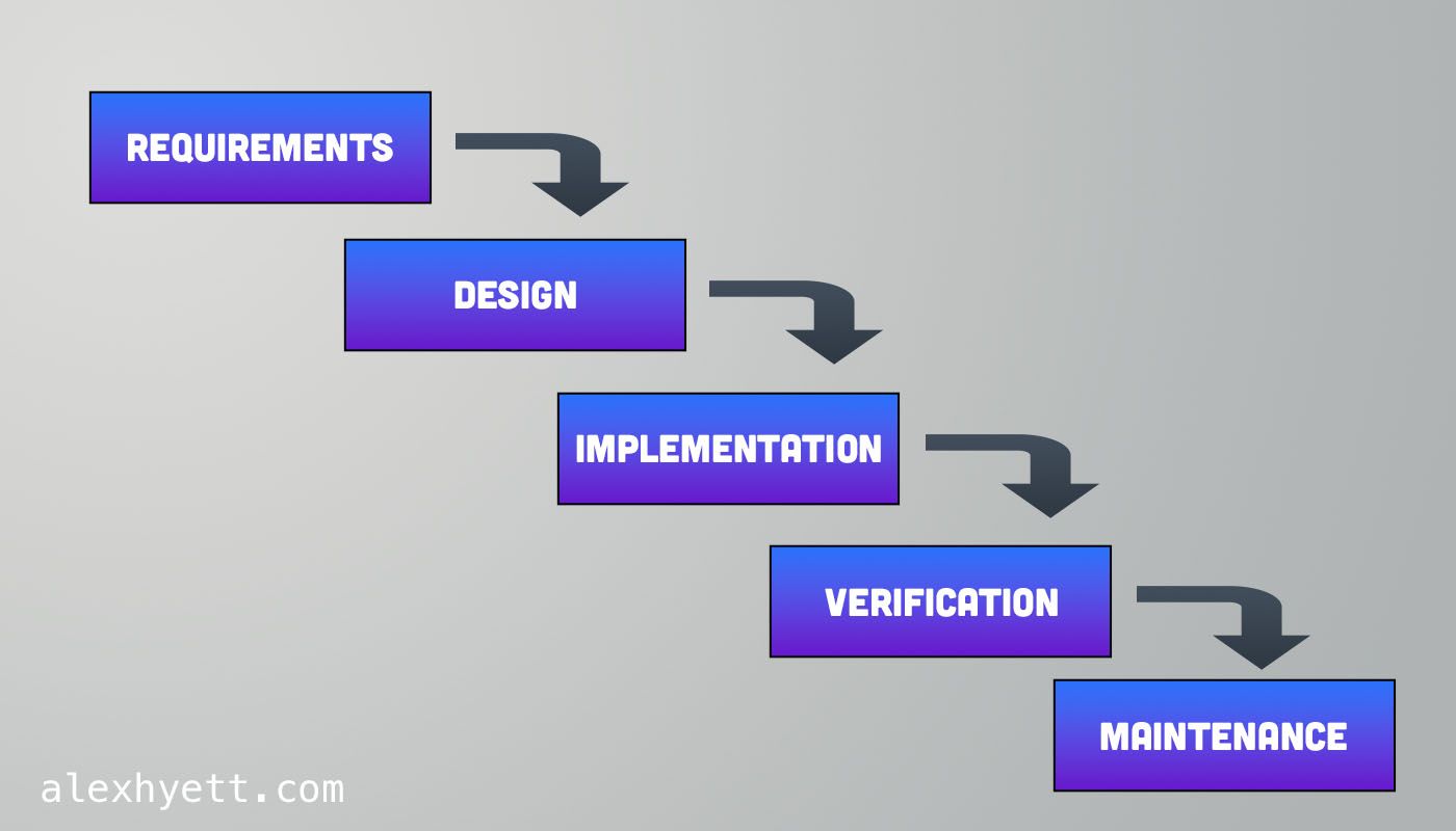 Software Testing Methodologies - Guide | Alex Hyett Software Testing Methodologies - Guide | Alex Hyett